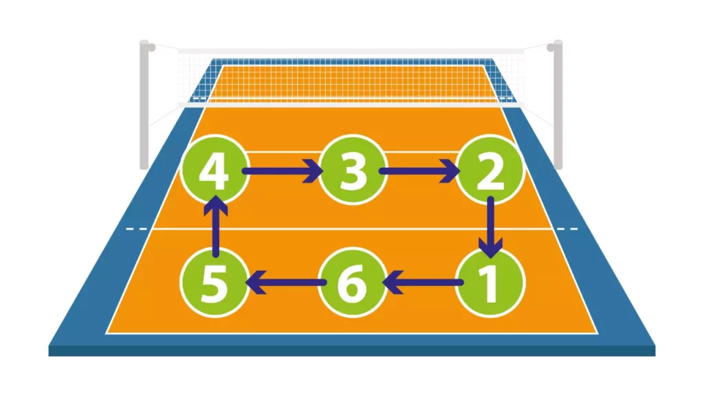 ¿Cuáles son las reglas básicas del voleibol? - Voleibol Total ¿Cuáles son las reglas básicas del voleibol? - Voleibol Total